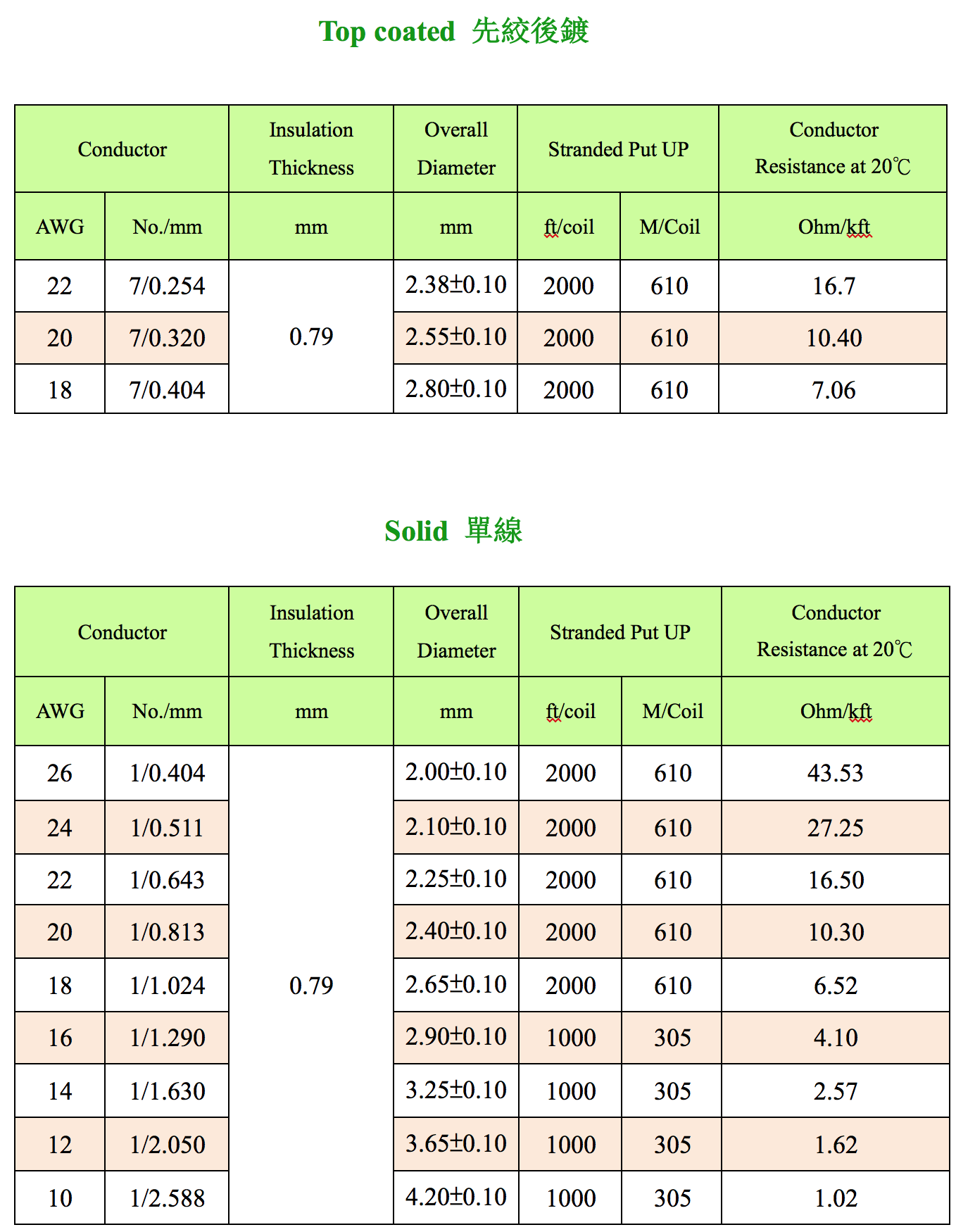 ul-1015-hook-up-wire-105℃-600v-pvc電子線