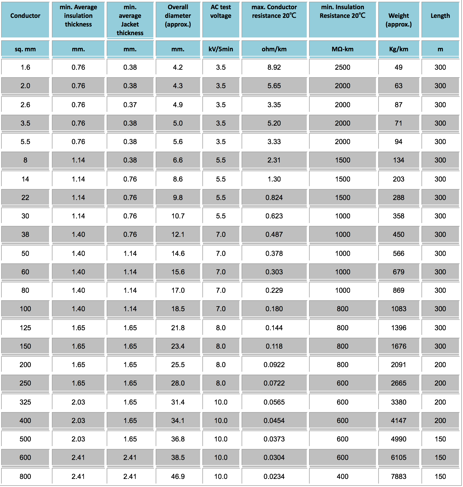 600V XLPE Power Cable